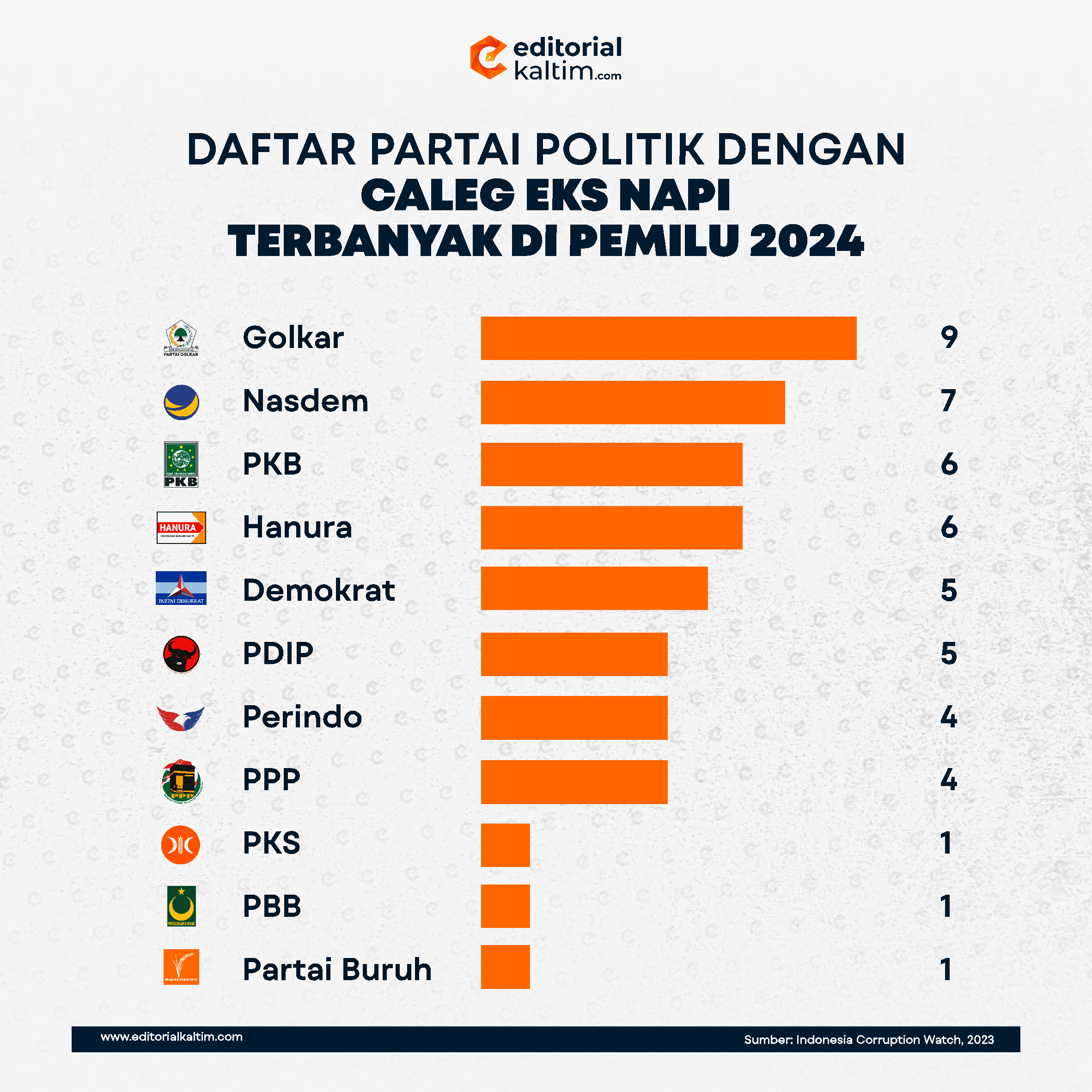 Daftar Parpol dengan Eks Napi Terbanyak di Pemilu 2024, Golkar Nomor ... Daftar Parpol dengan Eks Napi Terbanyak di Pemilu 2024, Golkar Nomor ...