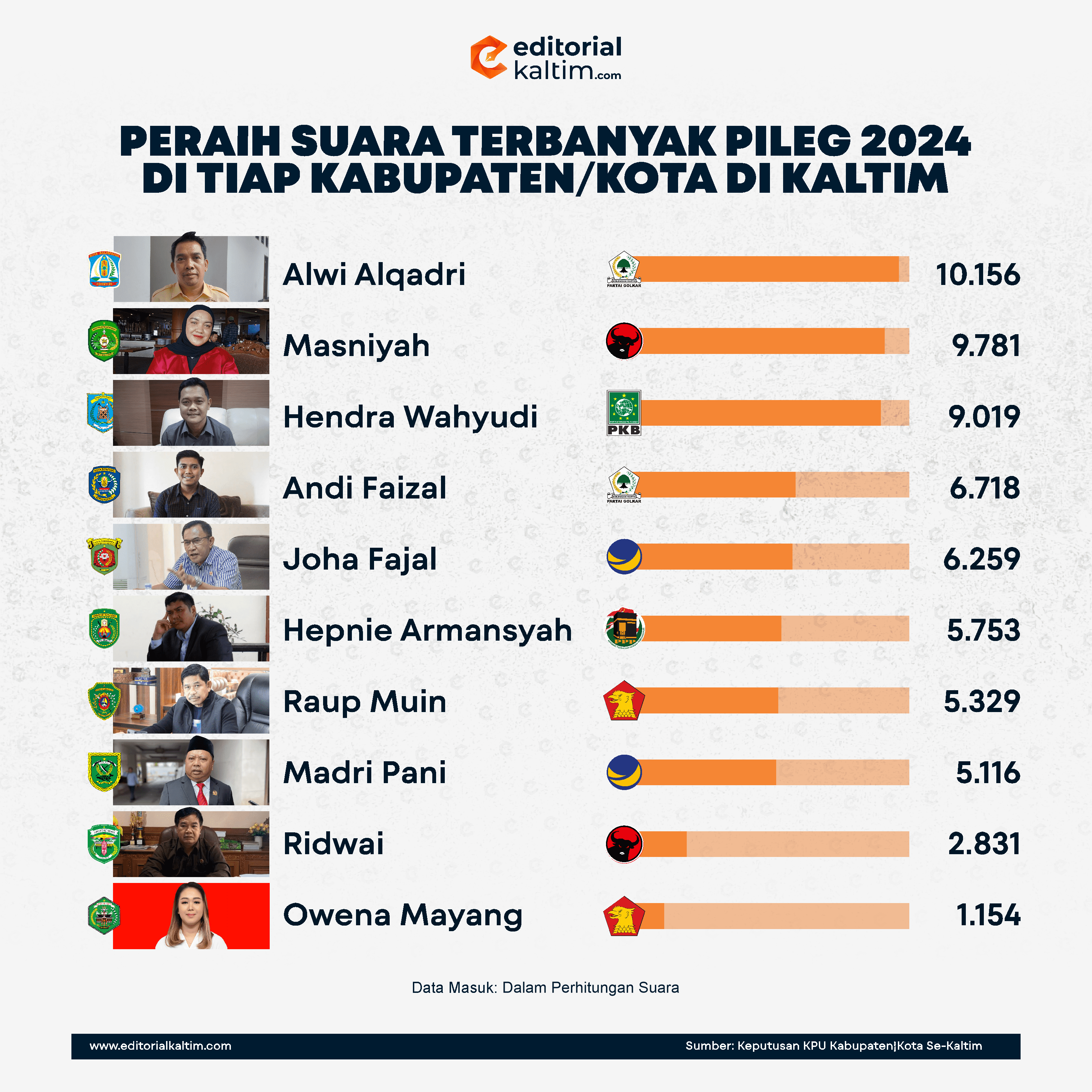 Peraih Suara Terbanyak Pileg 2024 di Tiap Kabupaten/Kota Se-Kaltim - Editorial Kaltim