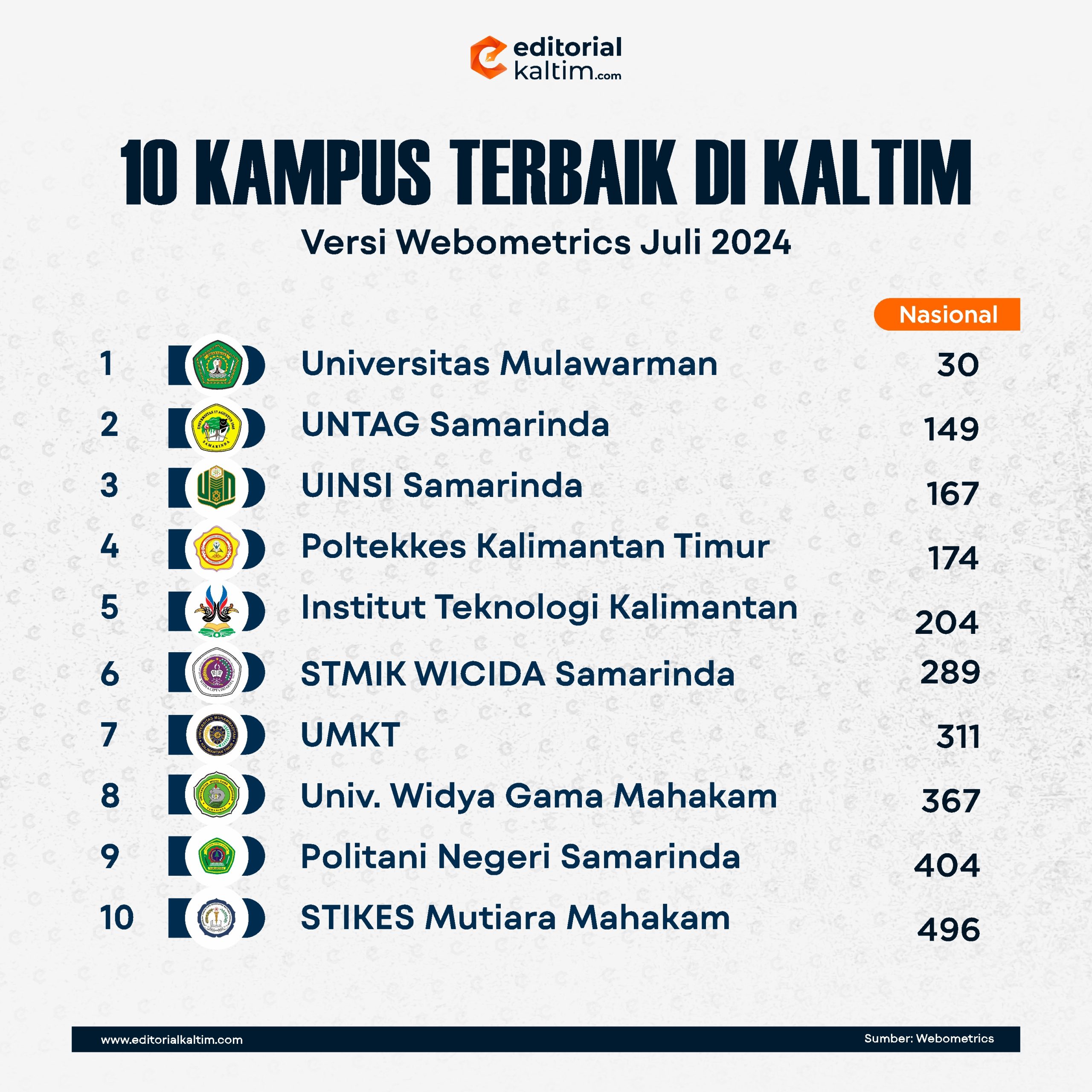 10 Kampus Terbaik Di Kaltim Versi Webometrics Juli 2024 - Editorial Kaltim